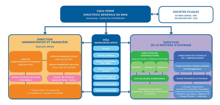 Organigramme de BMA - BMA